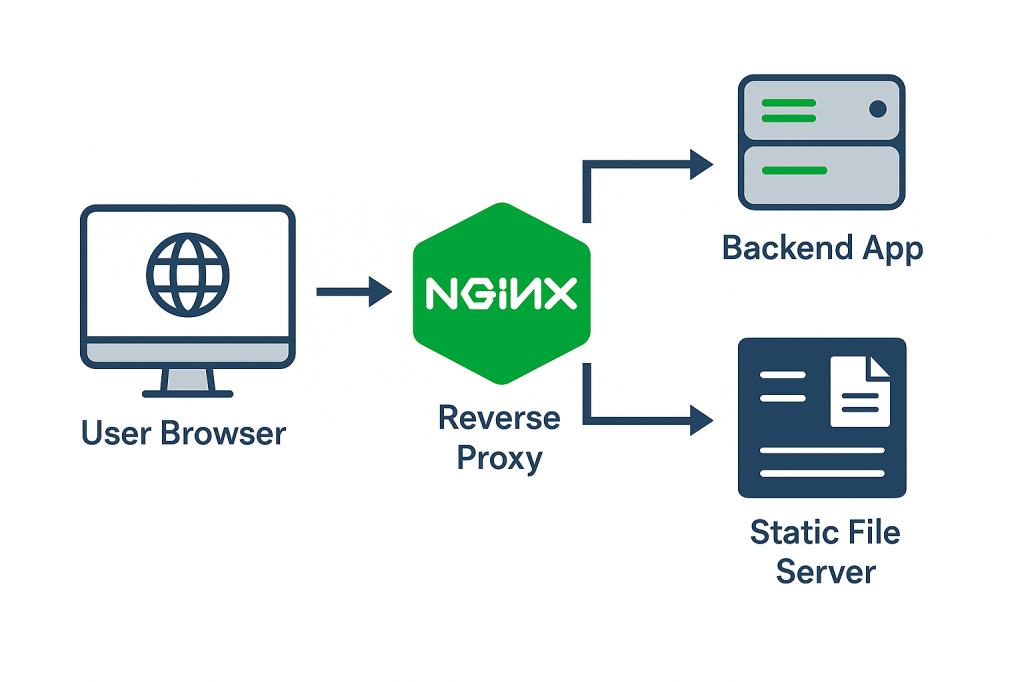 🔥 What is Nginx? A Beginner-Friendly Guide – ByteStream.